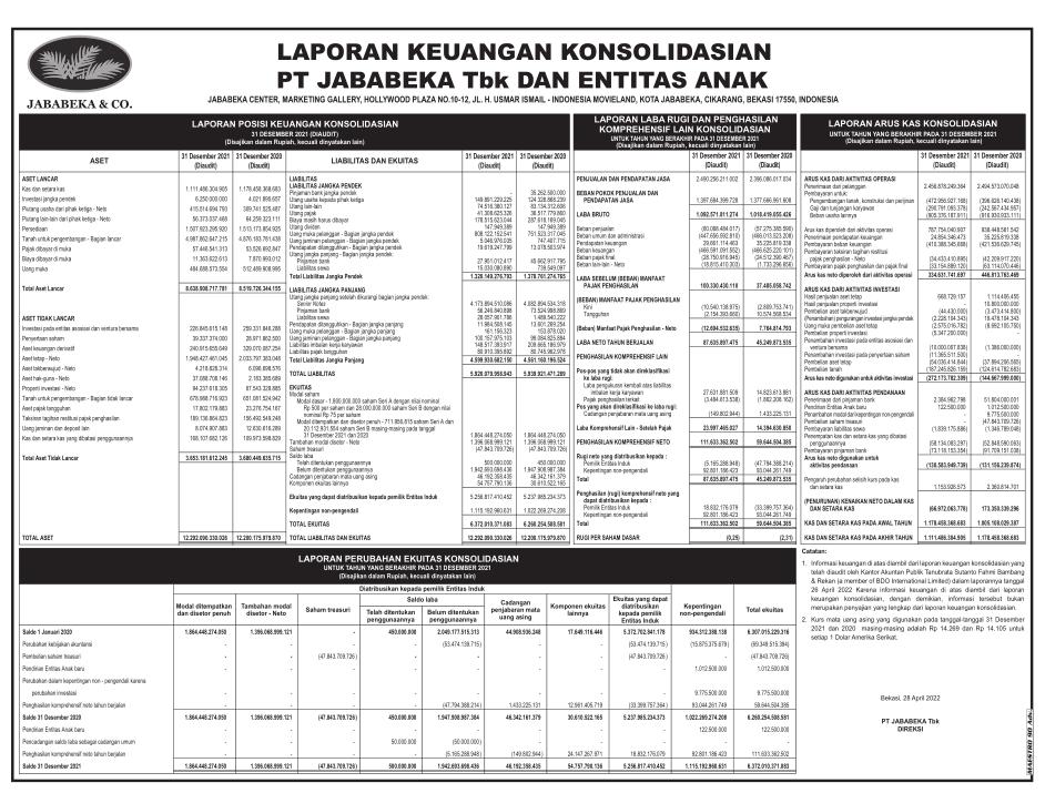 Laporan Keuangan Jababeka Tbk (KIJA) Q4 2021 - Dataindonesia.id